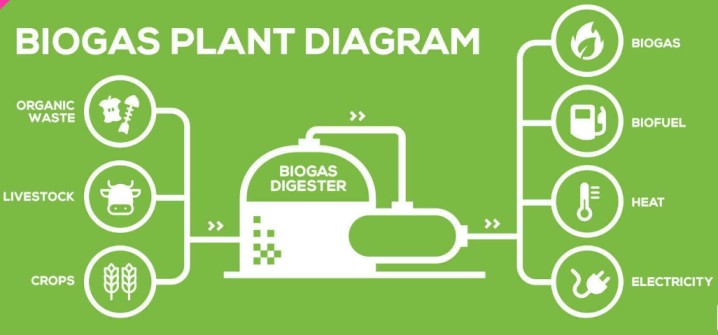 Biogas: Benefits and Challenges – BioEnergy Consult Blog